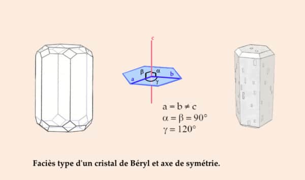 La famille des Béryls - Atrium Gems